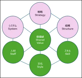 「7S × バリューチェーン」から学ぶ企業成長の原則：組織の強化と競争優位を生む構造戦略 - aund