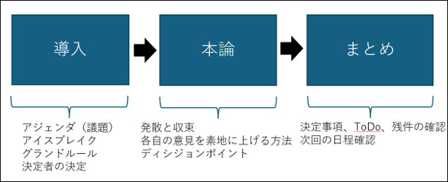 会議の質を高める実践ガイド～導入・本論・まとめの3段階アプローチで解決する会議運営術～ - aund
